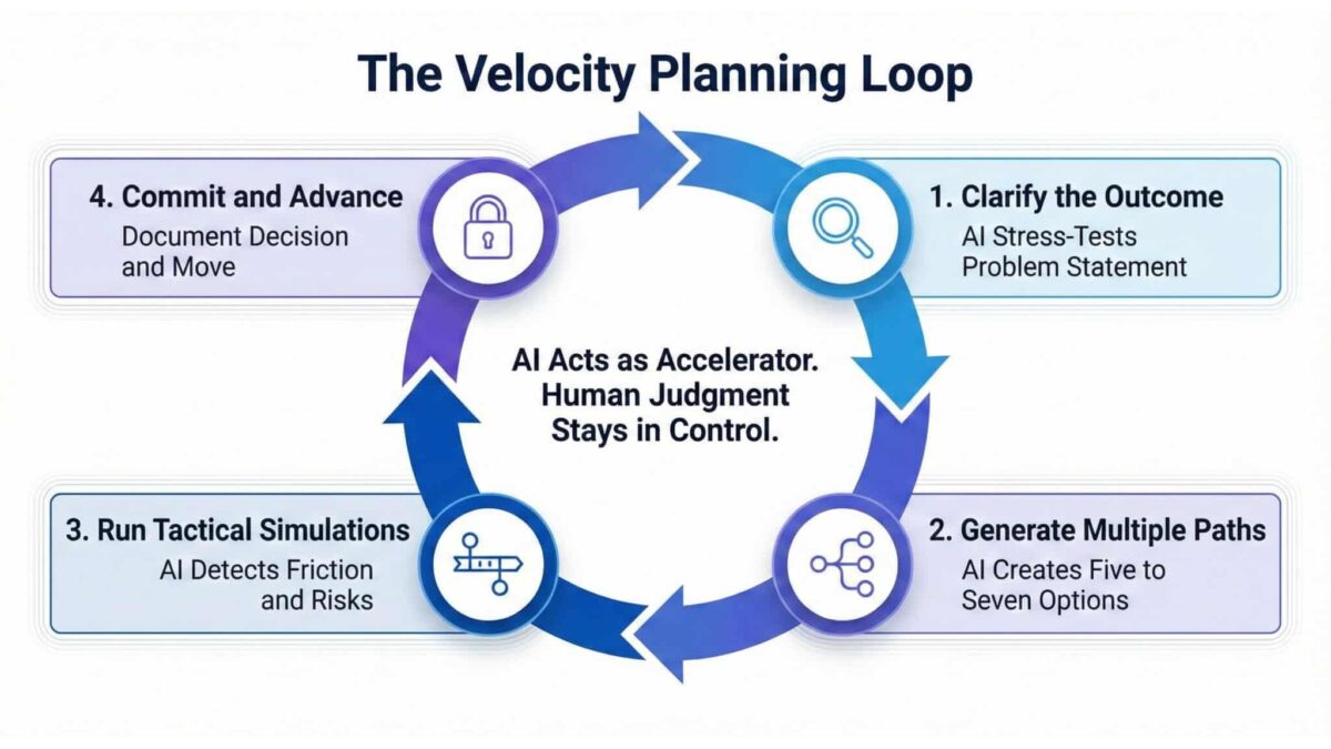 Velocity Planning Loop: AI Speed Advantage | MACH-10 PM